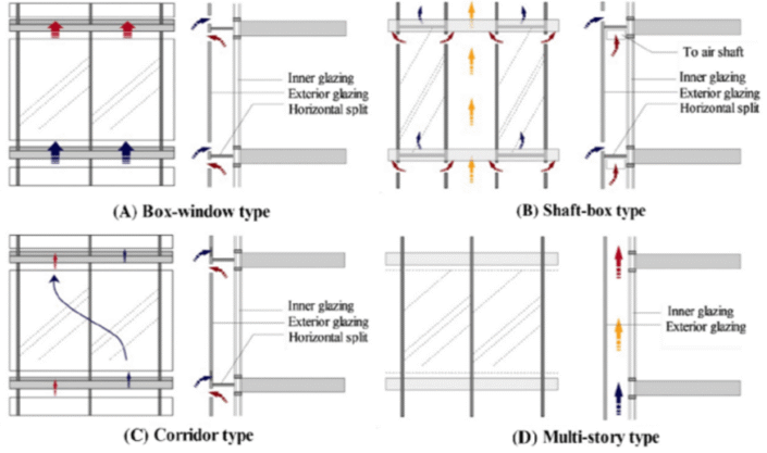 Double Skin and Ventilated Facades - AlutechDesign